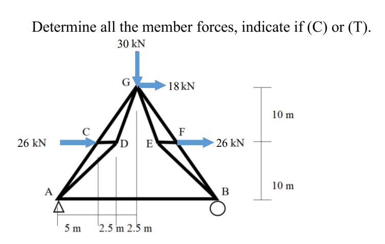 Solved Determine all the member forces, indicate if (C) ﻿or | Chegg.com