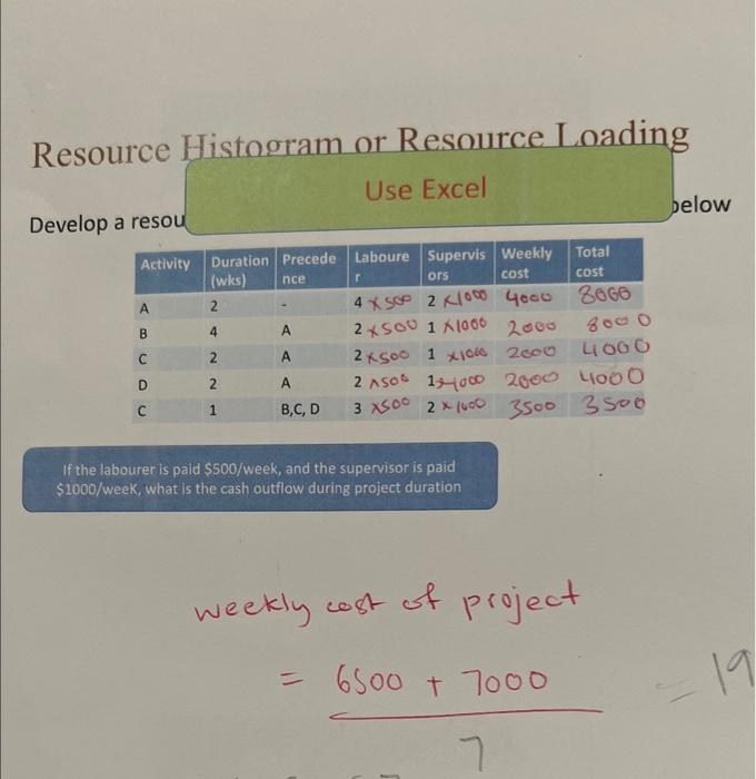 Solved Resource Histogram or Resource Loading weekly cost of | Chegg.com
