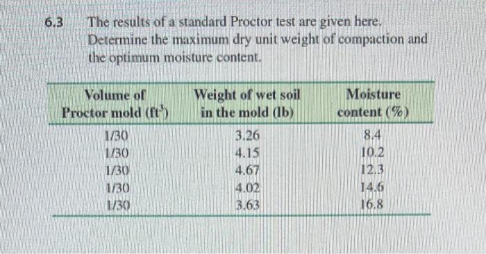 Solved 5.3 The results of a standard Proctor test are given | Chegg.com