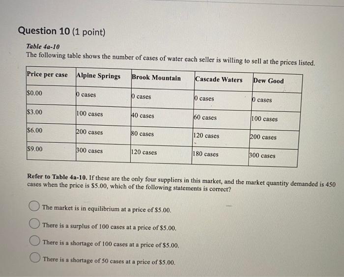 Solved Question 10 (1 point) Table 4a-10 The following table | Chegg.com