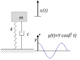 Solved: A Simple Single Degree Of Freedom Model Of A Car T... | Chegg.com