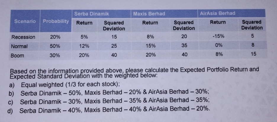 Solved \table[[Scenario,Probability,Serba Dinamik,Maxis | Chegg.com