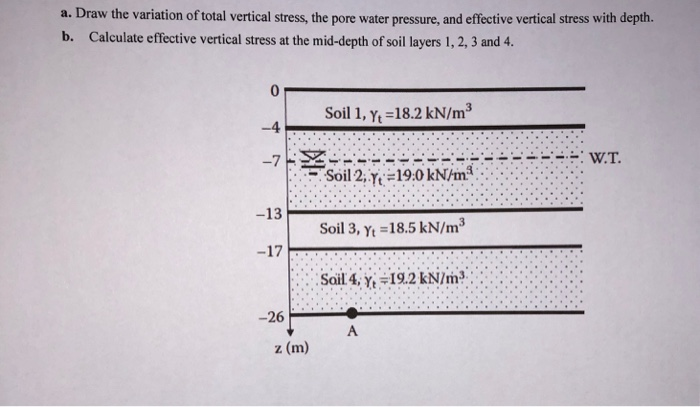 Solved a. Draw the variation of total vertical stress, the | Chegg.com