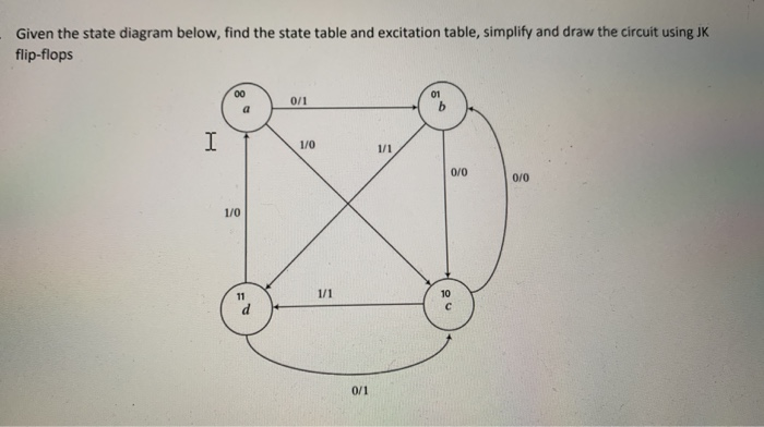 Solved Given the state diagram below, find the state table | Chegg.com