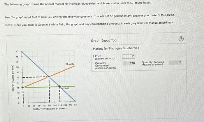 Solved The following graph shows the annual market for | Chegg.com
