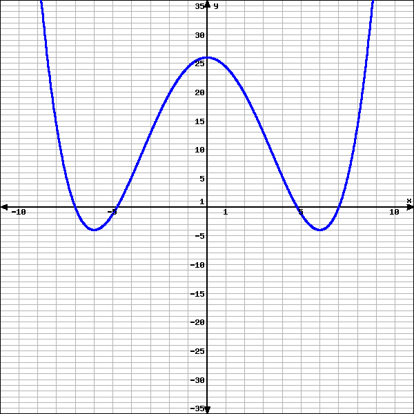 Solved Find the absolute extreme values of the function | Chegg.com