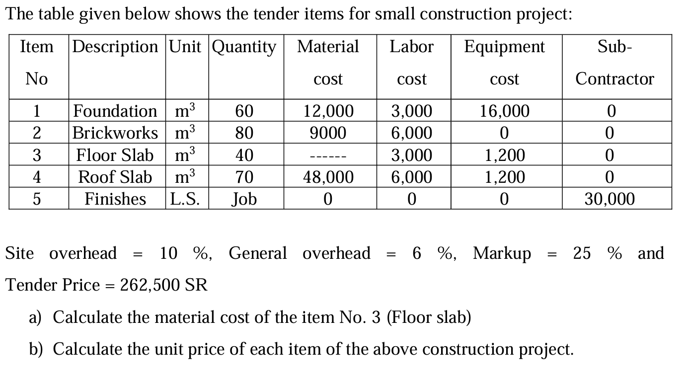 Solved The table given below shows the tender items for | Chegg.com