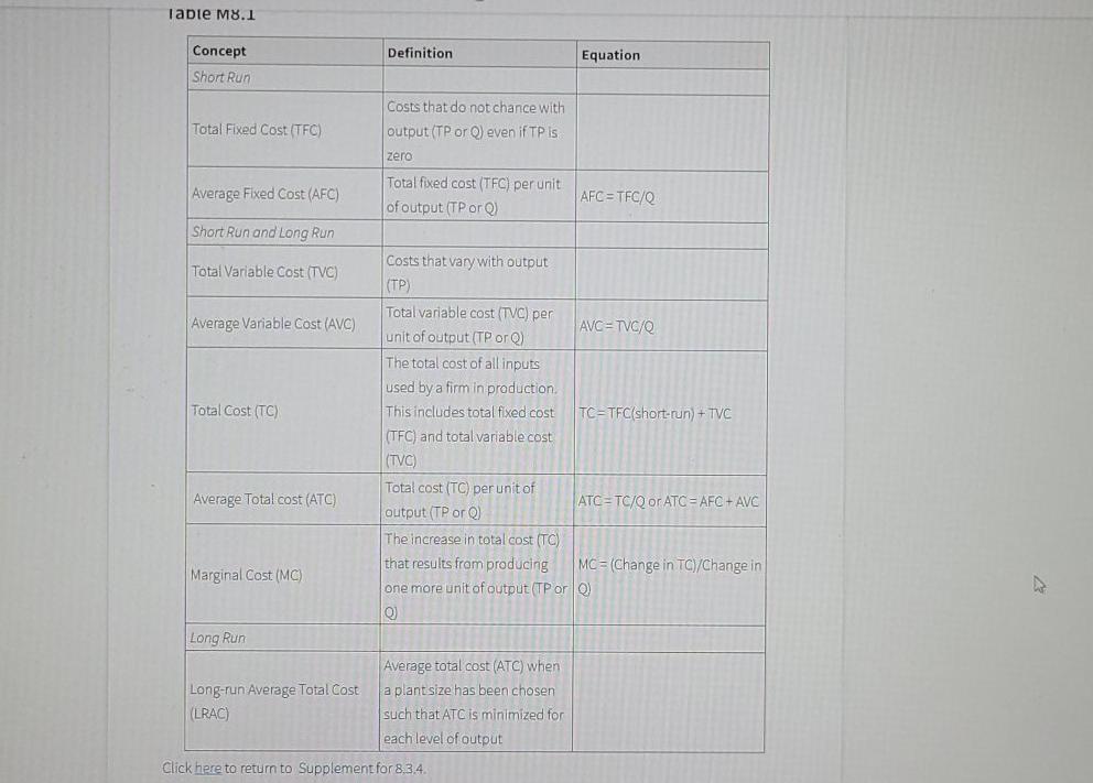 Solved Table M8.1 Equation AFC = TFC/Q AVC = TVC/Q Concept | Chegg.com
