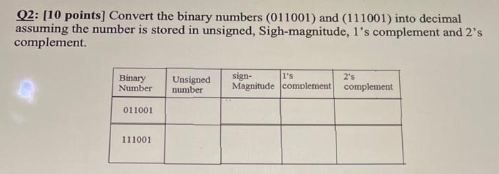 Solved Q2: [10 points] Convert the binary numbers (011001) | Chegg.com