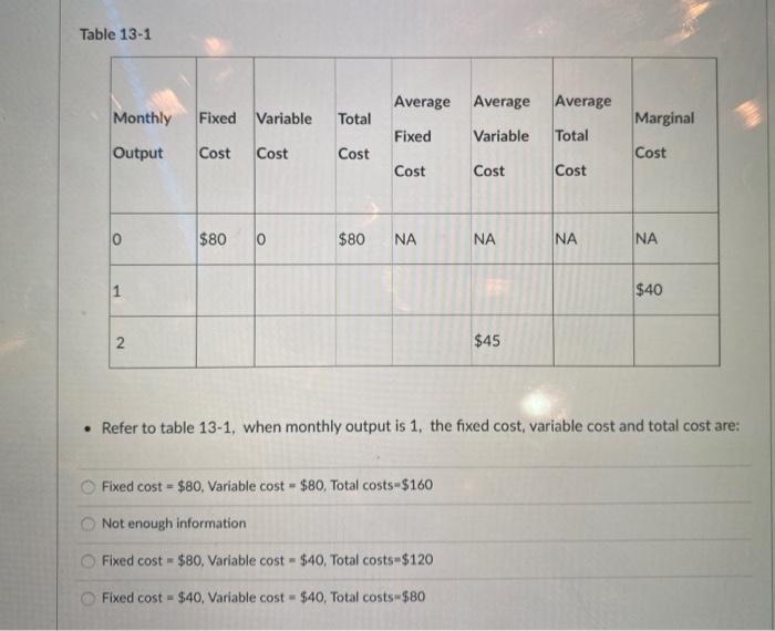 Solved Table 13-1 Average Average Average Monthly Fixed | Chegg.com