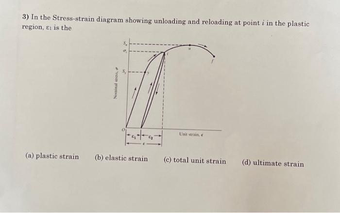 Solved 3) In the Stress-strain diagram showing unloading and | Chegg.com