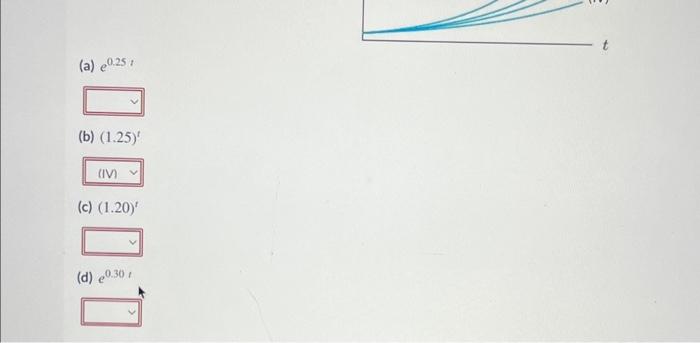 Solved Without a calculator, match the functions (a)-(d) | Chegg.com