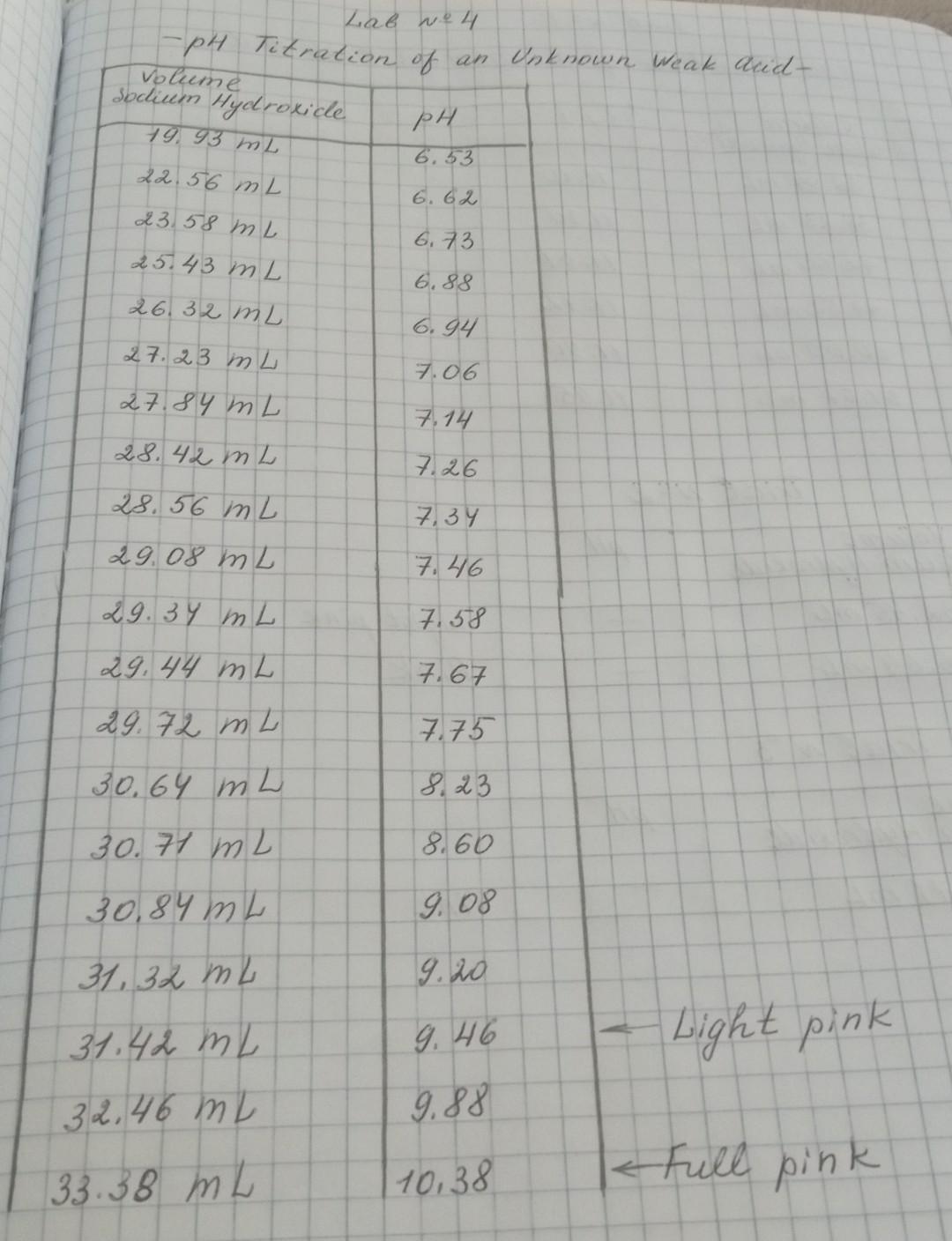 1. Enter all your pH titration data into Excel | Chegg.com