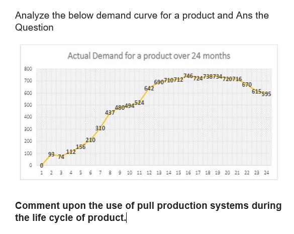 Solved Analyze the below demand curve for a product and Ans | Chegg.com
