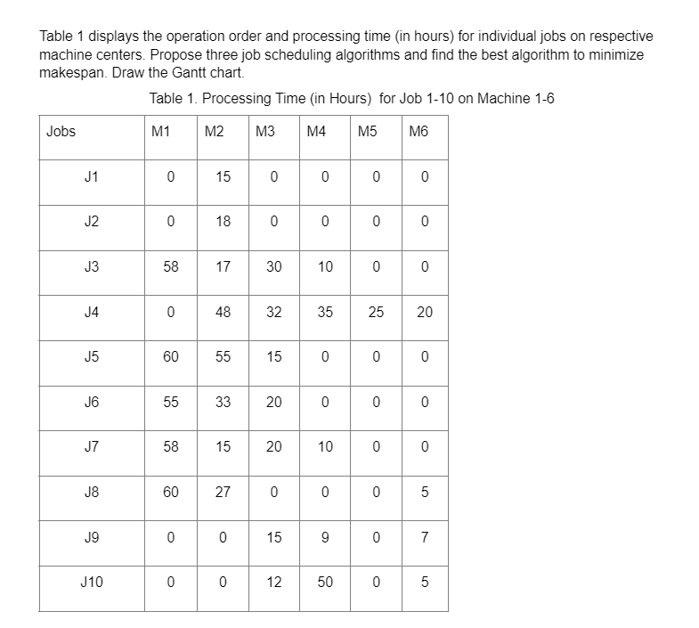 Solved Table 1 ﻿displays the operation order and processing | Chegg.com