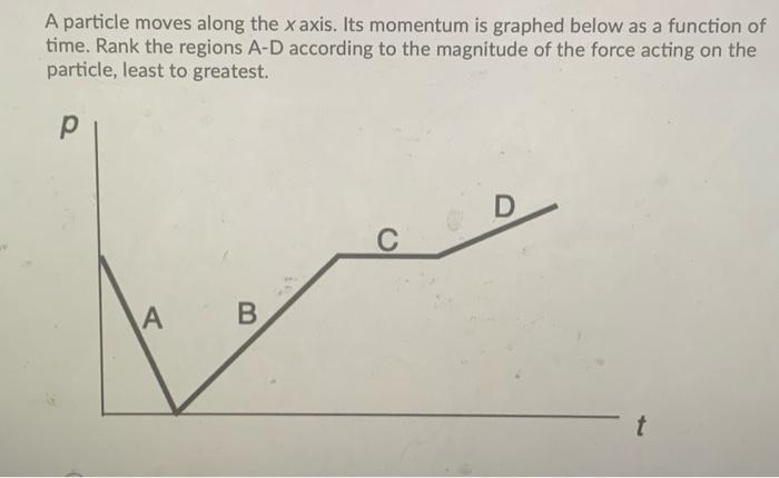 Solved A particle moves along the x axis. Its momentum is | Chegg.com