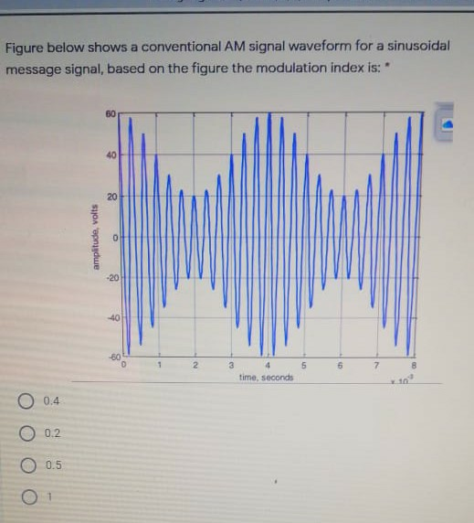 Solved Figure below shows a conventional AM signal waveform | Chegg.com