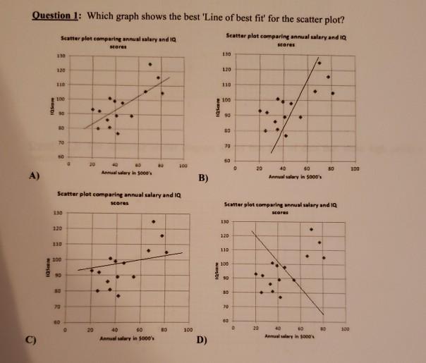 Solved Question 1: Which graph shows the best 'Line of best | Chegg.com