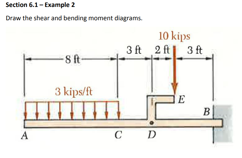 Solved Section 6.1 - ﻿Example 2Draw the shear and bending | Chegg.com