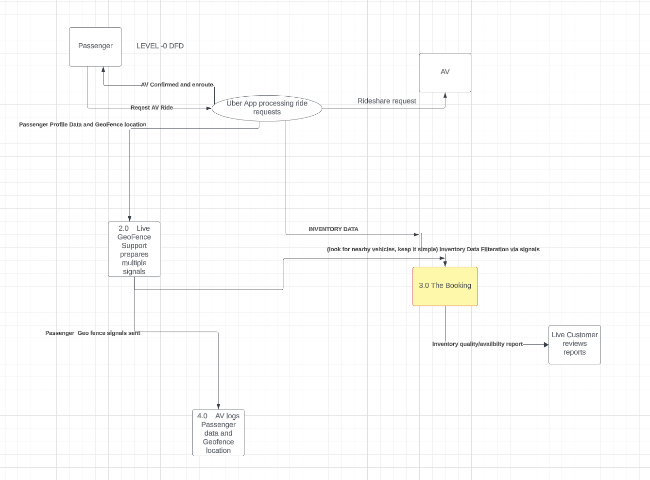 Solved Please, fix my DFD Please make Level 0 ﻿& Level 01 | Chegg.com