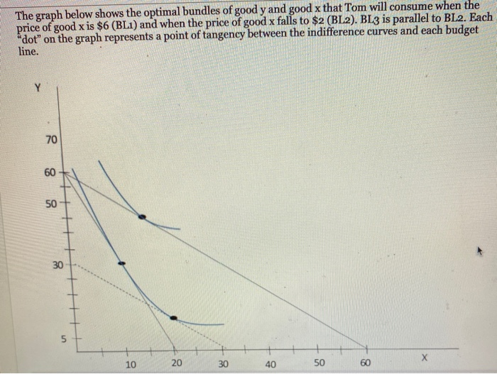 Solved The graph below shows the optimal bundles of good y | Chegg.com