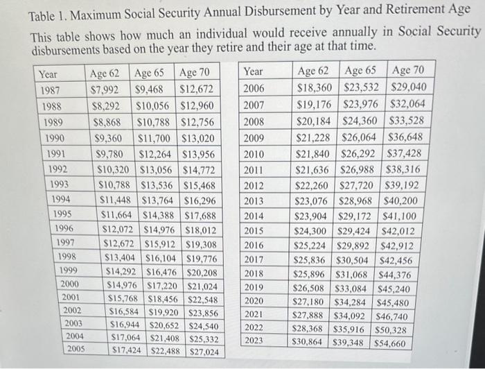 Table 1. Maximum Social Security Annual Disbursement | Chegg.com Table 1. Maximum Social Security Annual Disbursement | Chegg.com