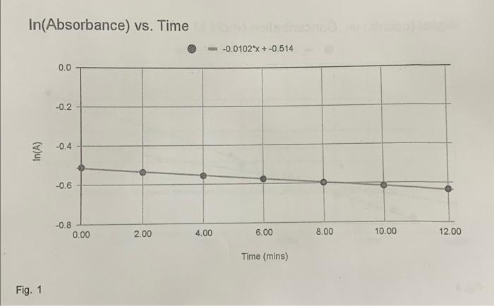 Solved 5.) The absorbance was measured and plotted as a | Chegg.com