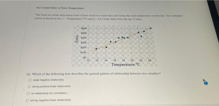 Solved Ice Cream Sales vs Noon Temperature The local ice | Chegg.com