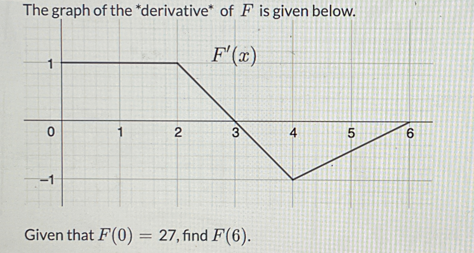 Solved The graph of the of F ﻿is given below.Given that | Chegg.com