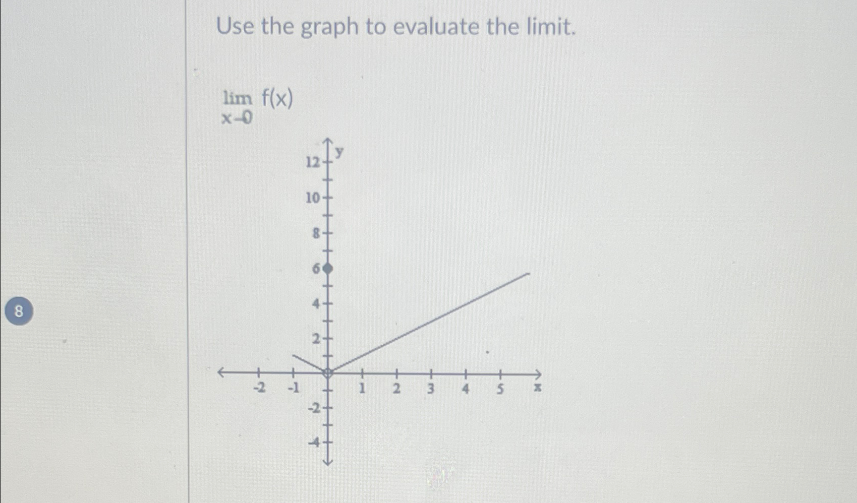 Solved Use the graph to evaluate the limit.limx→0f(x) | Chegg.com