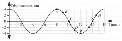 Solved . At which point or points are the spring potential | Chegg.com