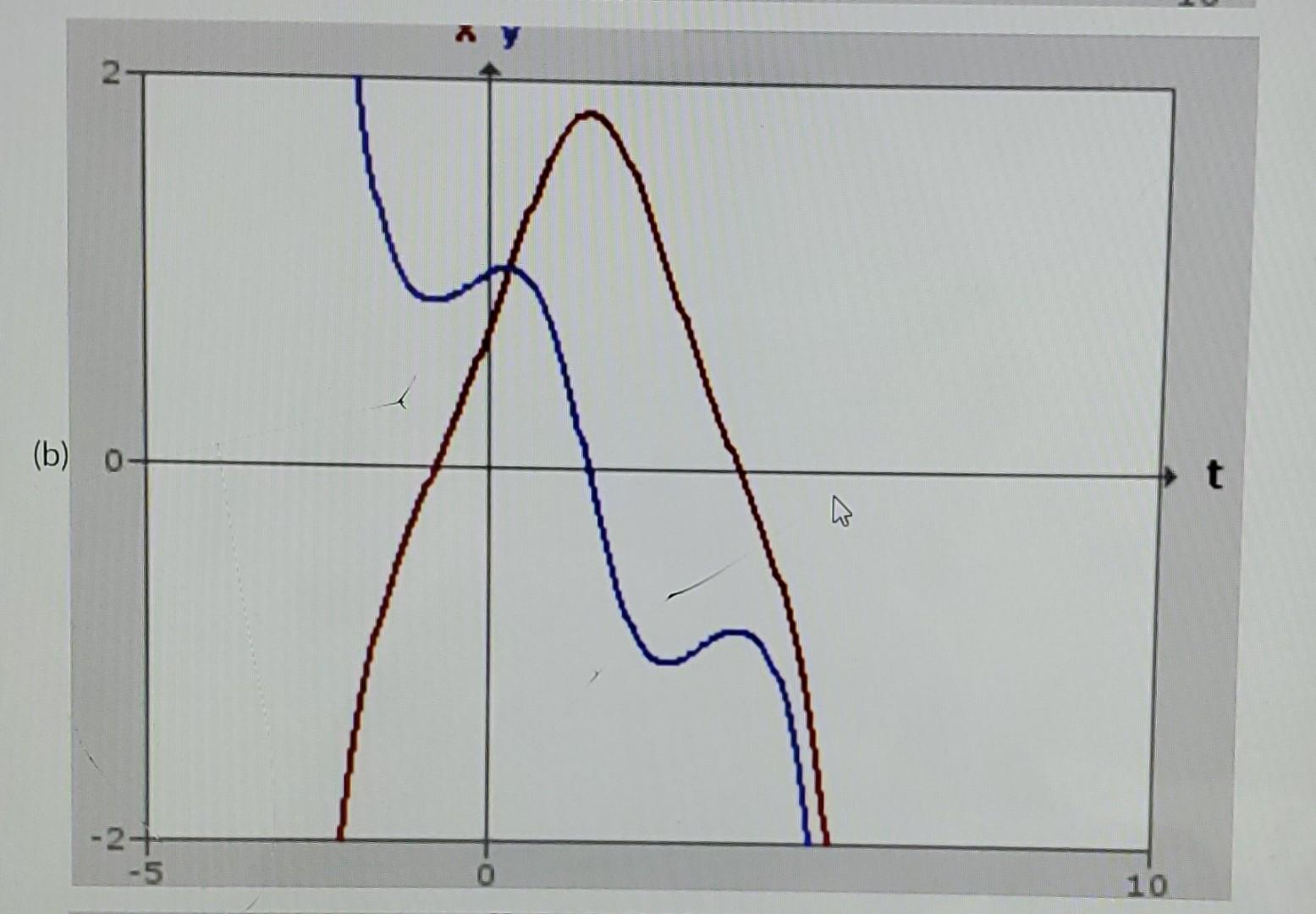 Solved Consider the four solution curves (labelled (i), | Chegg.com