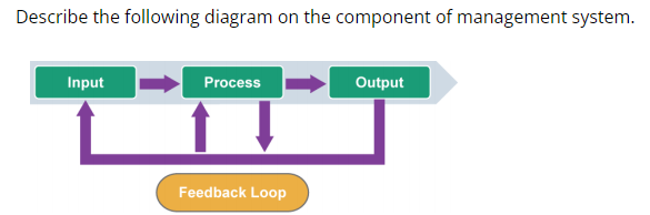 Solved Describe the following diagram on the component of | Chegg.com