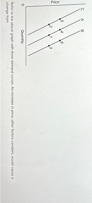Solved Refer to the above graph with three demand curves: An | Chegg.com