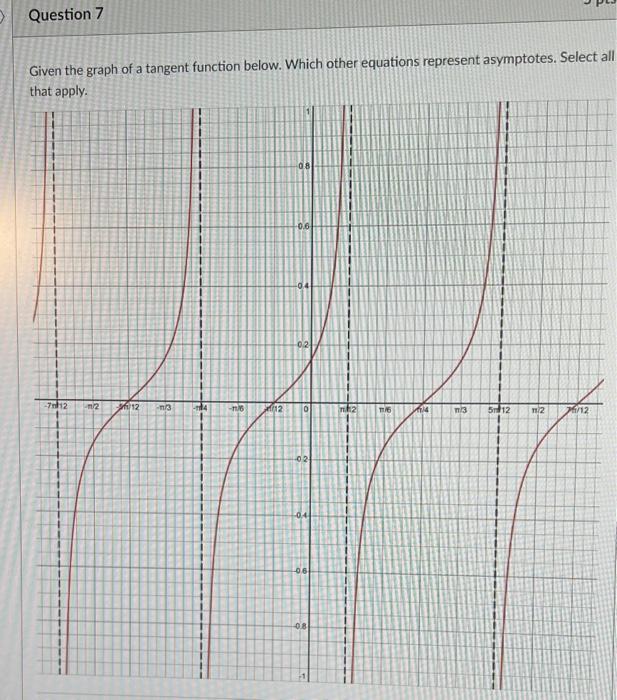 Solved Given the graph of a tangent function below. Which | Chegg.com