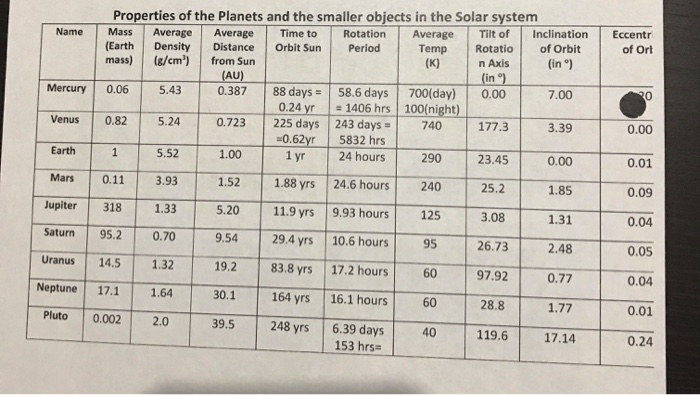 Solved VI.Analyre Graph: Density vs. planets 1. Define | Chegg.com