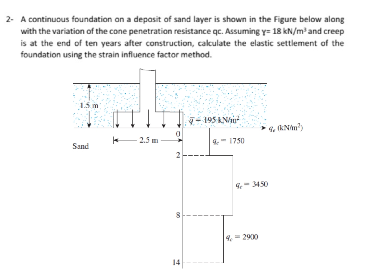 Solved 2- ﻿A continuous foundation on a deposit of sand | Chegg.com