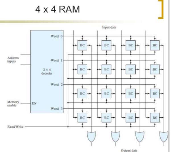 Solved 4×4 RAM | Chegg.com