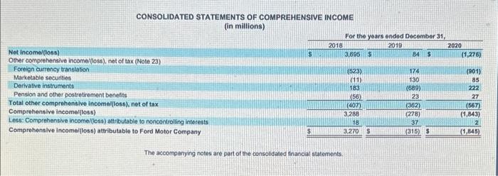 Solved FORD MOTOR COMPANY AND SUBSIDIARIES CONSOLIDATED | Chegg.com