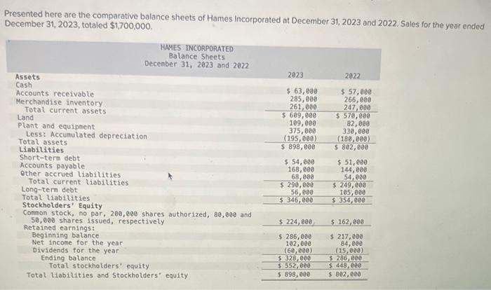 Solved Presented here are the comparative balance sheets of | Chegg.com