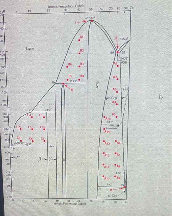 Solved -Given Values- Phase Diagram = Aluminum-Cobalt System | Chegg.com Solved -Given Values- Phase Diagram = Aluminum-Cobalt System | Chegg.com