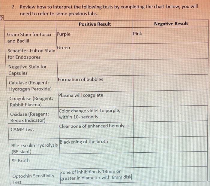 Solved 2. Review how to interpret the following tests by | Chegg.com