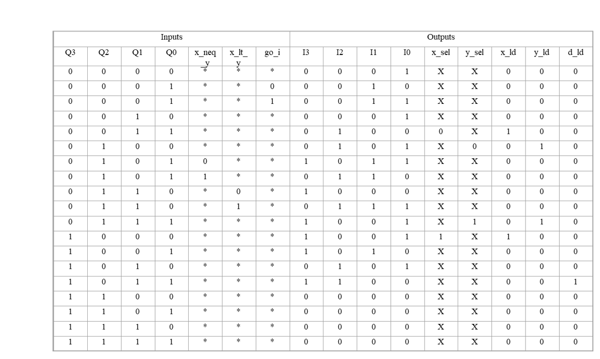 1. ﻿Use the given truth table to implement the | Chegg.com