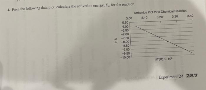 4. From the following data plot, calculate the | Chegg.com