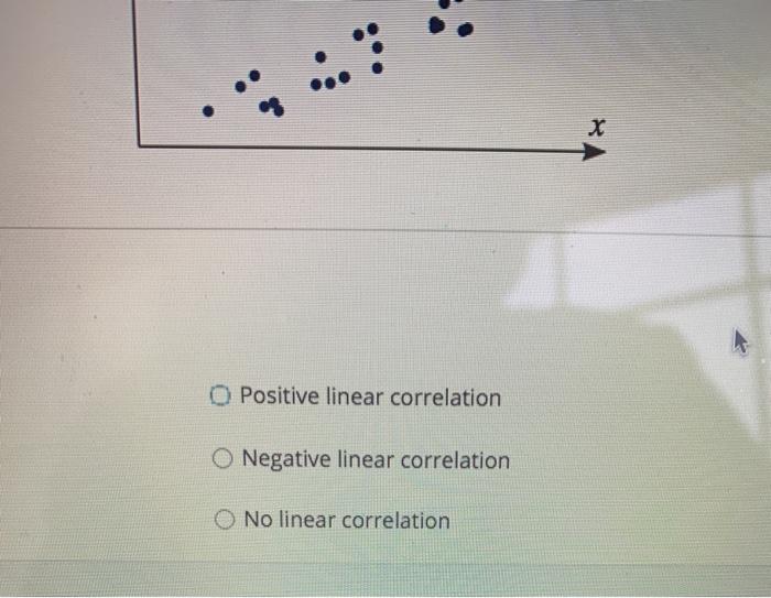 Solved In the following scatter plot, determine whether | Chegg.com