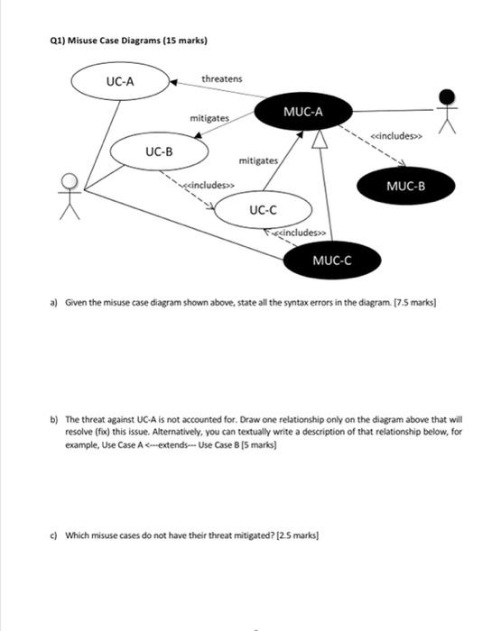 Solved Q1) Misuse Case Diagrams (15 marks) UC-A threatens | Chegg.com