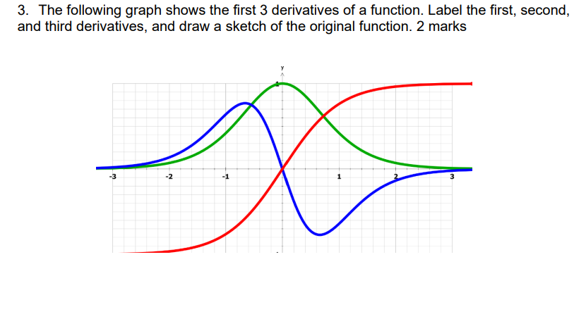 The following graph shows the first 3 ﻿derivatives of | Chegg.com
