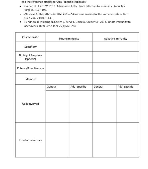 Solved Read the reference articles for AdV -specific | Chegg.com