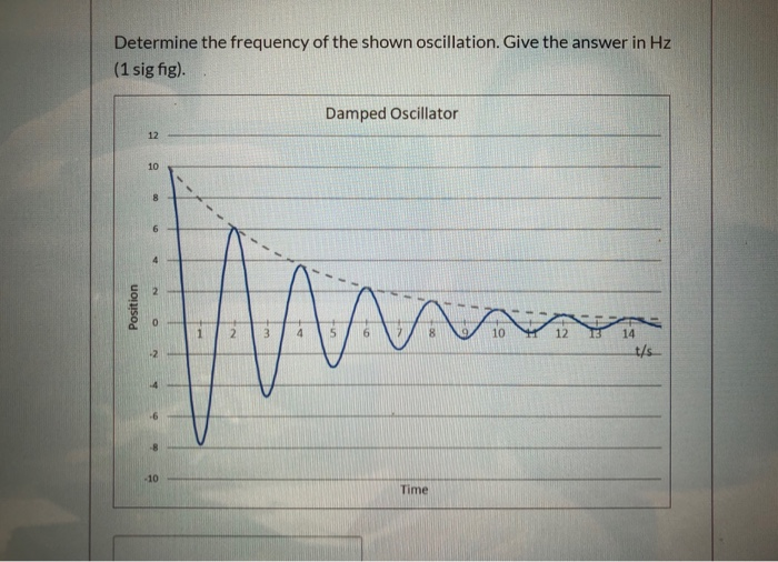 Solved Determine the frequency of the shown oscillation. | Chegg.com