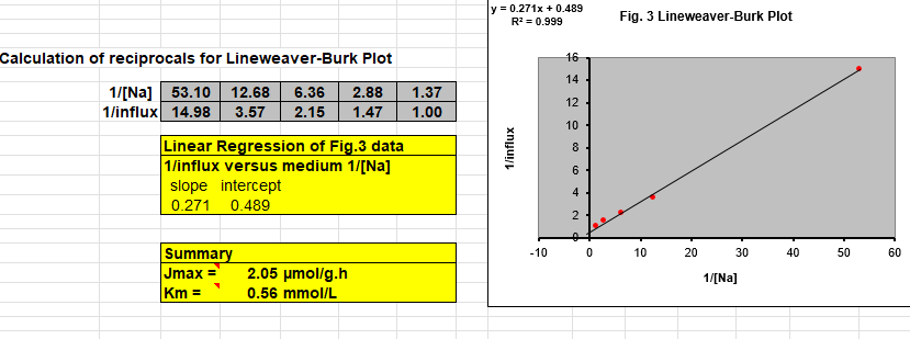 Solved Fig. 3 ﻿Lineweaver-Burk Plot. Interpret and describe | Chegg.com